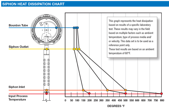 Heat Dissipation Pressure Gauge Accessories for Non-Steam Applications
